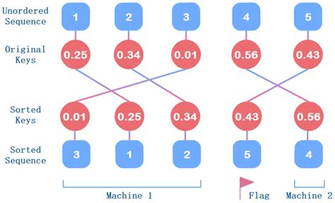 Mathematics Free Full Text Supply Chain Scheduling Method For The Coordination Of Agile