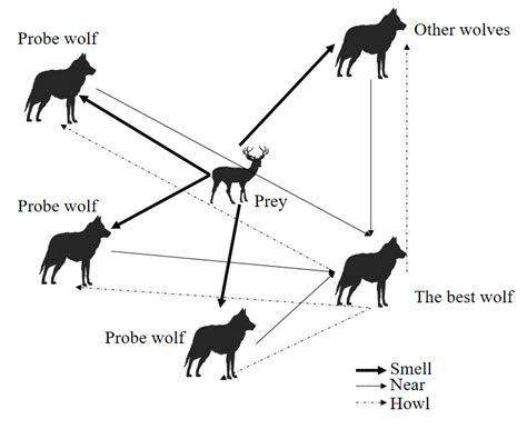 Wolf Search Algorithm Wsa Harnessing The Social And Hunting Strategies Of Wolves For