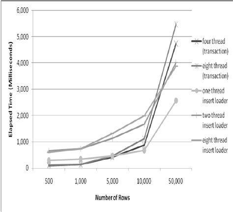 Comparison Between Sequential Insertion And Insert Loader Download