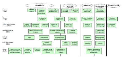 An Overview Of Outsourcing Reported Frameworks Pp 3 4 Source Zoran Download Scientific