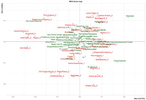 The Factorial Plane F2 X F3 Associates The Food Vs Non Food Factor With