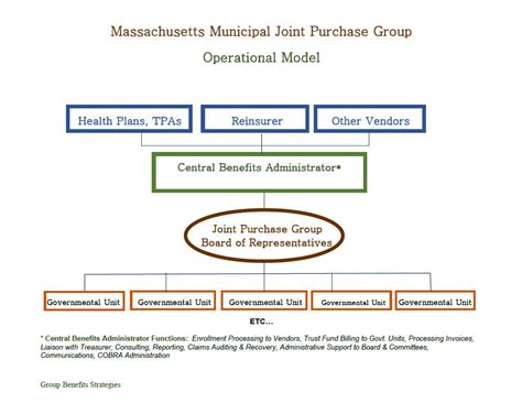 Operational Model West Suburban Health Group