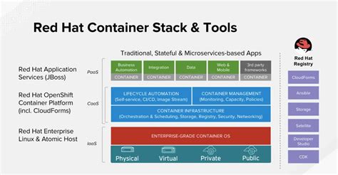 Introducing Red Hat Openshift Container Platform