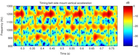 Spectrogram Of The Acceleration At The Timing Belt Side Mount Vertical Download Scientific