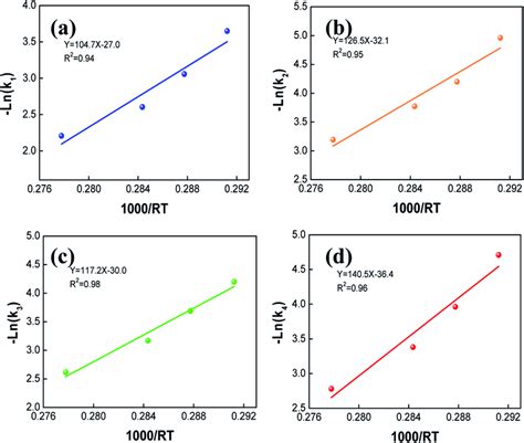 Arrhenius Plot Of −ln K Based On Different Temperature Download Scientific Diagram