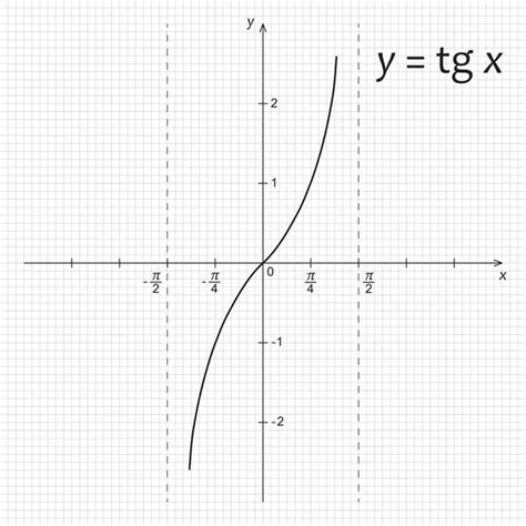 Diagram Of Mathematics Function Y Is X Stock Vector Image By ©julvil11 46758627