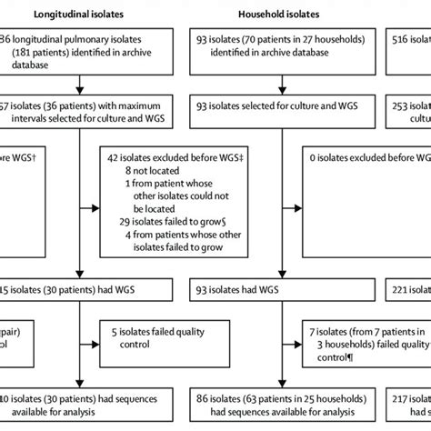 Sample Selection The Cross Sectional And Community Analyses Datasets