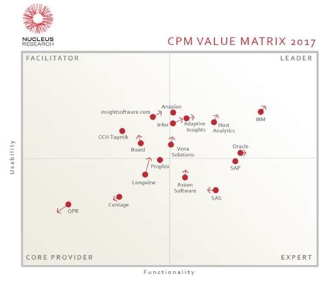 CPM Technology Value Matrix 2017