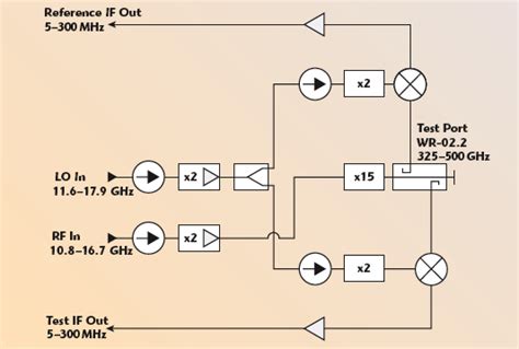 A 325 To 500 Ghz Vector Network Analyzer Frequency Extension System Microwave Journal