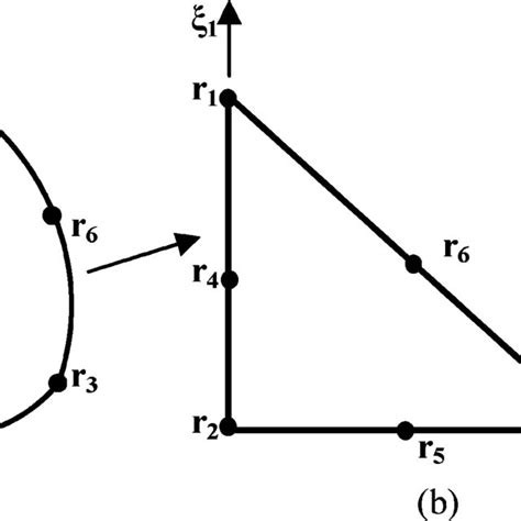 A Curvilinear Triangle In The Cartesian Coordinates B Equivalent Download Scientific