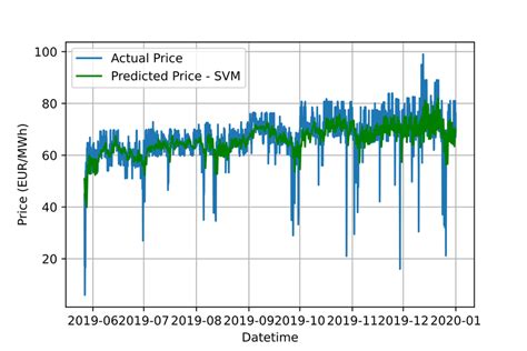 Graphical Comparison Of Forecasting Results Based On The Proposed Download Scientific Diagram