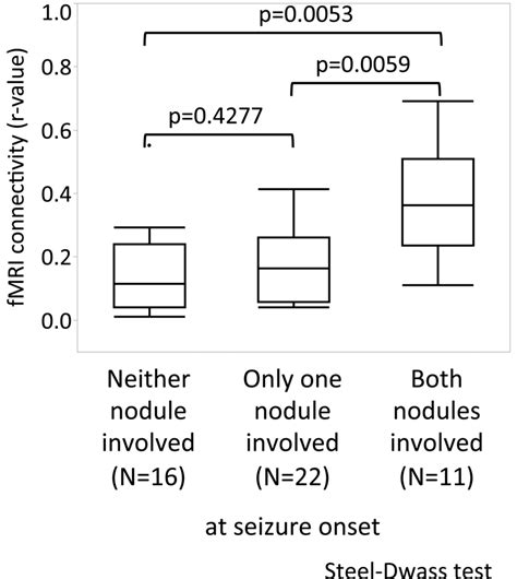 Seizure Onset And Functional Connectivity Between Heterotopic Nodule Download Scientific