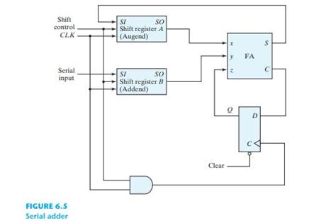 Solved Two Ways For Implementing A Serial Adder A B Are Shown In 1 Answer Transtutors