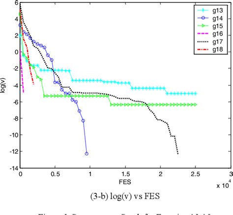 Figure 3 From Self Adaptive Differential Evolution Algorithm For Constrained Real Parameter
