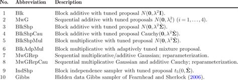 Summary Of The Algorithms Used In This Paper Download Table