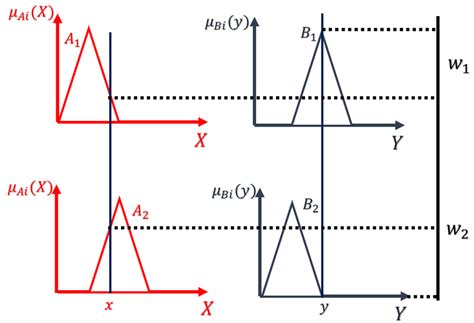 two input one output takagi sugeno fuzzy inference system 28 download