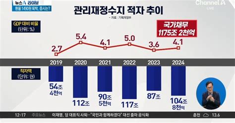 나라 살림 적자 또 100조 돌파빚더미 앉은 한국