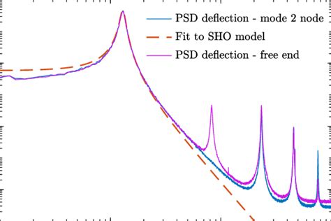 Power Spectral Density Psd Of The Cantilever Deflection In A Single