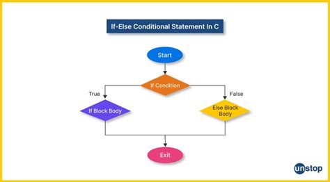 Conditional If Else Statements In C Working Code Examples Unstop
