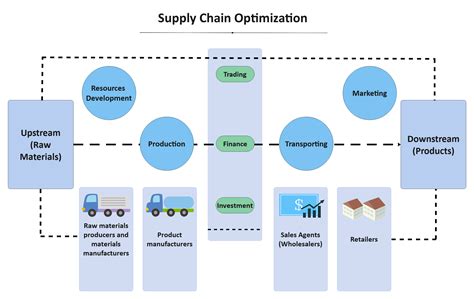 Flow Diagram Of Supply Chain Management Supply Chain Managem