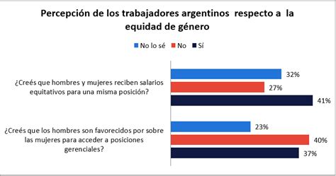 Trabajo y brecha de género una encuesta reveló que el de los argentinos tiene un jefe varón
