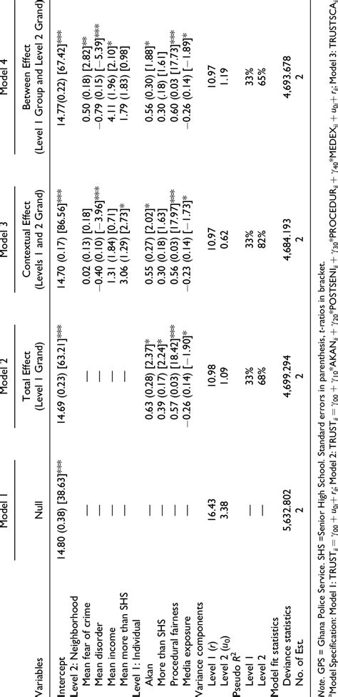 Hierarchical Linear Model Analysis Of Trust In The Gps A Download Table