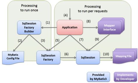 Mybatis 의 동작원리