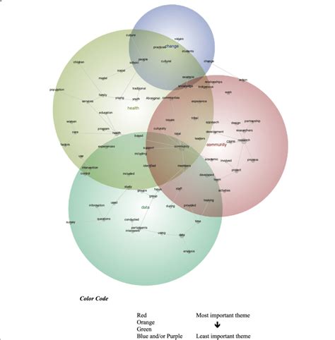 Discovery Mode Concept Map Visible Concepts 100 Theme Size 60