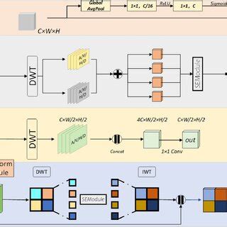 Wavelet Transform Relevant Module Download Scientific Diagram