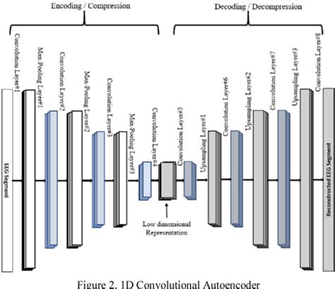 Figure 1 From Epileptic Seizure Detection Using Deep Convolutional