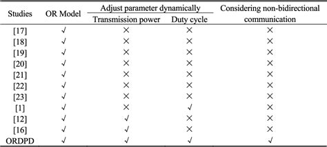 Table 1 From An Opportunistic Routing For Energy Harvesting Wireless Sensor Networks With
