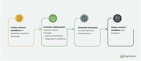 Why Businesses Need Contract Workflow Automation Clm