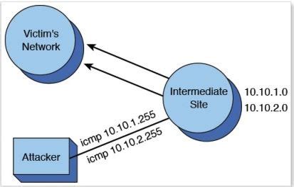N And S Network Security Flashcards Quizlet