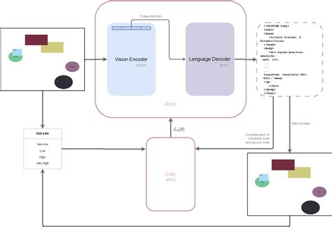 Reinforcement Learning Finetuned Vision Code Transformer For Ui To Code Generation Paper And