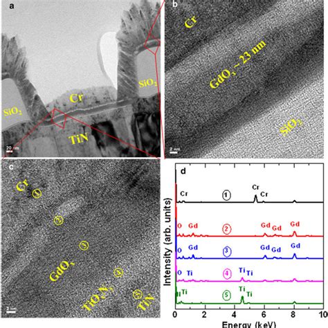 Current Voltage Characteristics Of The Rram Devices Bipolar I V Download Scientific Diagram