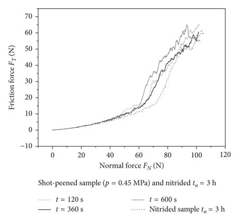 The Results Of The Scratch Test Of The Crn Coating On Nitrided