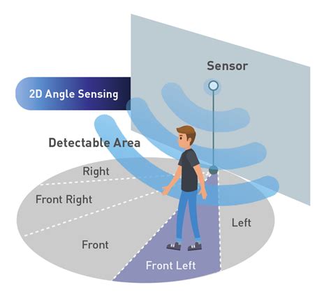 How GHz RADAR Sensors Are Transforming The Future Of Smart Homes Embedded Computing Design