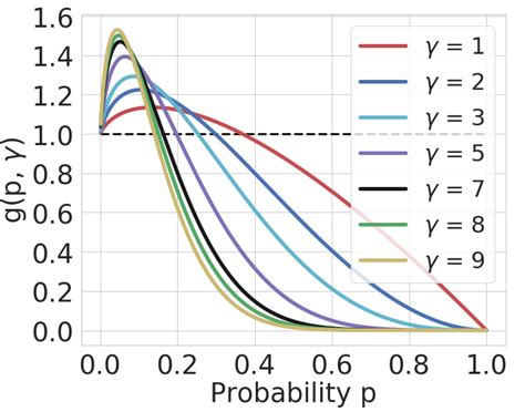Calibrating Deep Neural Networks Using Focal Loss NeurIPS Calibrating Deep Neural