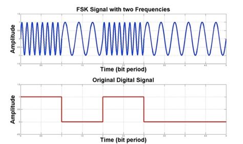 What Is Gfsk Modulation Everything Rf