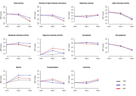 Baseline Constrained Comparison Between Groups Based On The Means Of Download Scientific