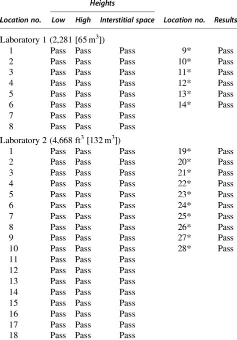 Study 1 Biological Indicator Results Download Scientific Diagram