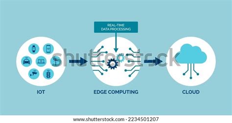 Edge Computing Technology Iot Infographic Icons Stock Vector Royalty Free 2234501207