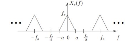 Noise Frequency Spectrum Of A Sampled Signal Psd And Power Discussion Signal Processing