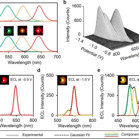 Pl Properties Of Cdse 3 1 Nm In Diameter Cdse Cds Core Shell With Download Scientific