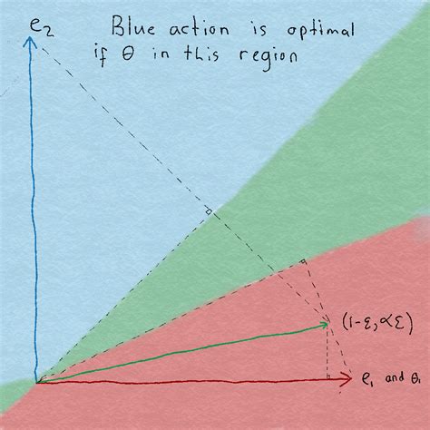 Lower Bounds For Stochastic Linear Bandits Bandit Algorithms