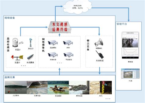【解决方案】水环境监管预警系统解决方案 环境保护 四创科技