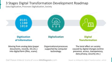 Digital Transformation Strategy Roadmap