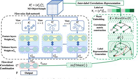 Figure 3 From Fast Broad Multiview Multi Instance Multilabel Learning