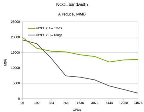 Massively Scale Your Deep Learning Training With NCCL NVIDIA Technical Blog