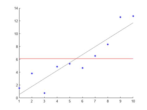 Refline Add Reference Line To Plot Matlab